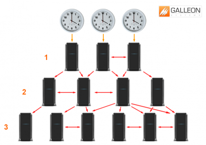 What Is NTP? A Beginner's Guide to Network Time Protocol
