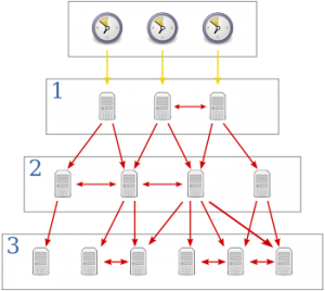 Stratum Levels & NTP Explained | The 'Stratumopshere' Guide